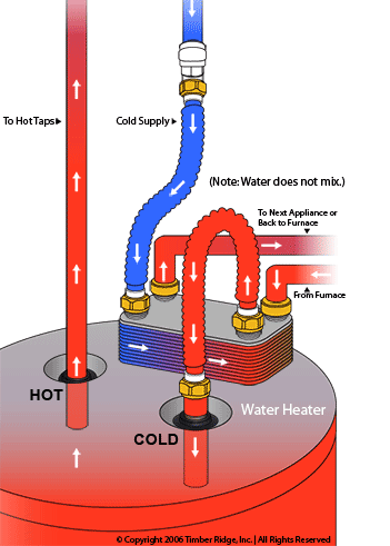 Outdoor Wood Boiler Furnace Hookup Kits